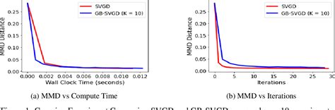 Figure 1 From Provably Fast Finite Particle Variants Of Svgd Via