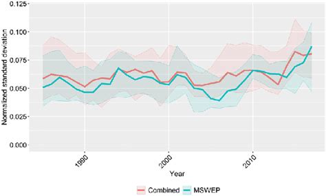 Normalized Standard Deviation Of The Annual Precipitation Errors With