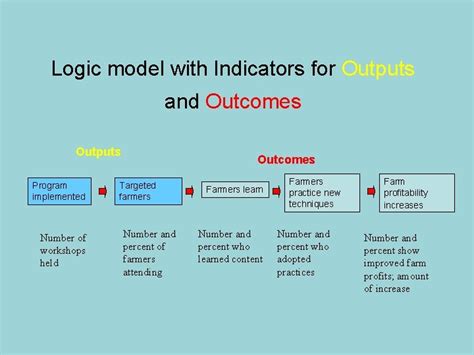 Logic Model A Program Performance Framework New Educator