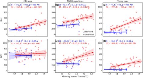 Relationships Between Basal Area Increment Bai Series And Growing