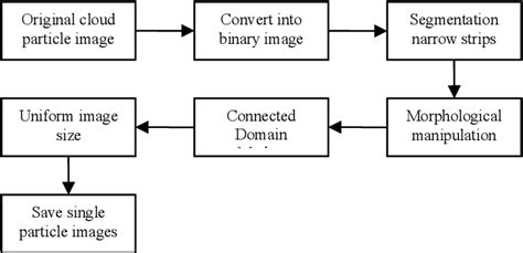 Figure 1 From Design And Implementation Of A Cloud Particle Shape Recognition Algorithm Based On