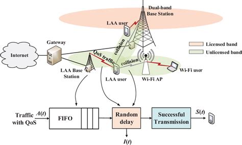 Figure 1 From Preserving Reliability To Heterogeneous Ultra Dense Distributed Networks In