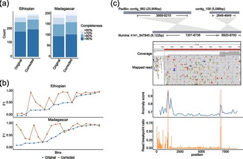 The Performance Of Metamic On Real Metagenomic Datasets A The Number