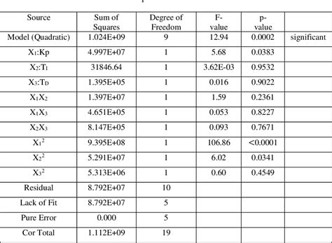 Table 12 From Determination Of Optimal Pid Control Parameters By