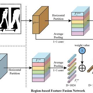 Illustration Of The Procedure For Region Based Feature Fusion The Left Download Scientific