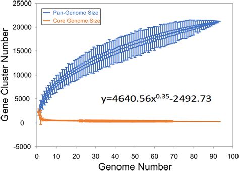The Pan Genome Plot Of Fusobacterium Nucleatuma Conserved Genes And