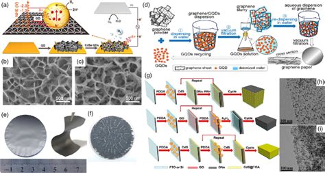A Schematic Diagram Of The PEC Cell Consisting Of The Assembled CdSe Download Scientific