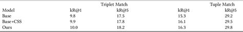 Table 3 From Transformer Based Deep Embedding Network For Scene Graph