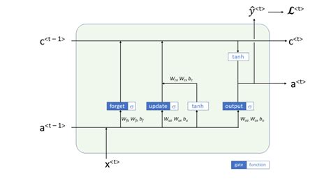 Lstm Backward Pass Derivatives Part 1 Machine Learning In Oncology