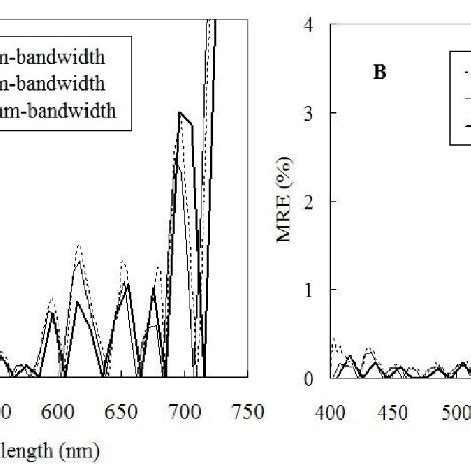 Spectral distribution of Pearson correlation coefficient (PCC). A and... | Download Scientific ...