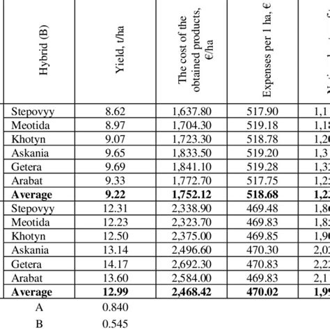 Productivity And Economic Efficiency Of Corn Cultivation On Average For