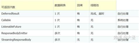 Springmvc异步处理的 5 种方式示例详解 知乎 Springmvc异步处理的 5 种方式示例详解 知乎