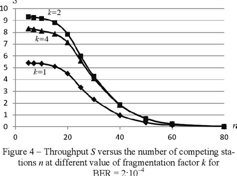 Figure 4 From Performance Analysis Of Wireless Computer Networks In Conditions Of High