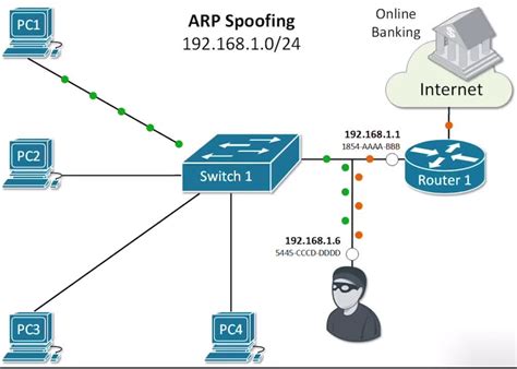 Mohammad Mohsin On Linkedin Arpvulnerabilities Networking