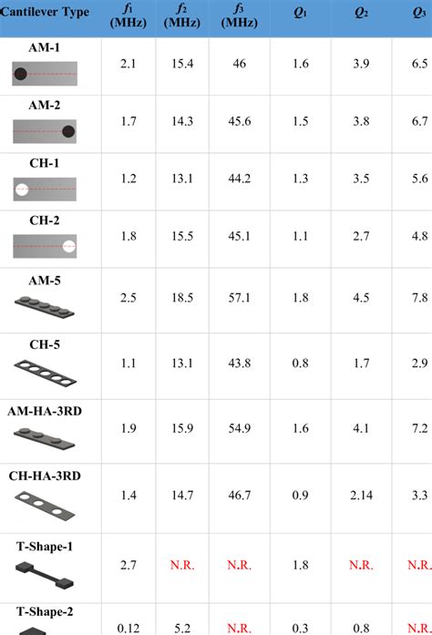 Resonance Frequency And Q Factor Analysis Of Modified Cantilevers In Download Scientific