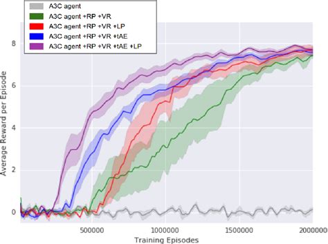 Figure 1 From Grounded Language Learning In A Simulated 3d World Semantic Scholar