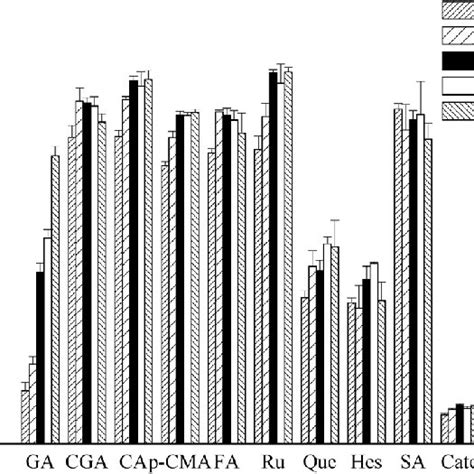 Influence Of The Fe 3 O 4 Pda Amount On The Extraction Efficiency Of