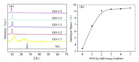 A XRD Patterns Of NG GO With Different Degrees Of Oxidation Download Scientific Diagram