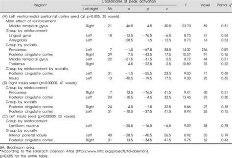Brain Regions Showing Differential Connectivity With Vmpfc As A Download Scientific Diagram