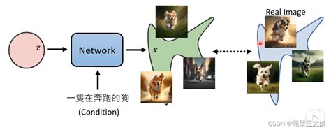 李宏毅生成式ai课程——diffusion Model（1） 李宏毅 Diffusion Model Csdn博客