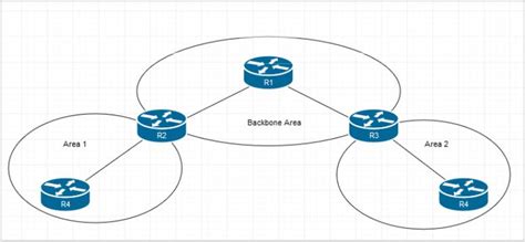 Dynamic Routing Ospf