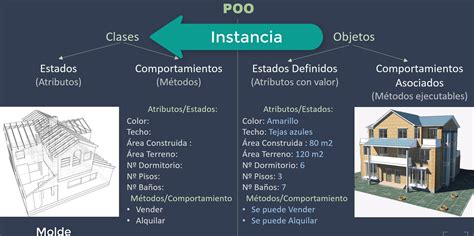 Programación Orientada A Objetos Introducción Poo Parte 1 Rj Code Advance