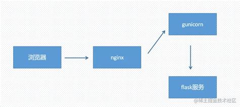 nginx gunicorn flask项目部署思路之前聊了很多flask的知识点，那么完成一个flask项目之后，该这 掘金