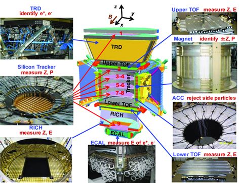 The Ams Detector And Its Main Components Download Scientific Diagram