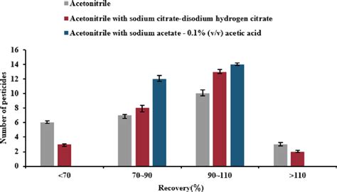 Effect Of Three Extraction Systems On The Extraction Recoveries Download Scientific Diagram