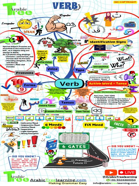 Verb Mind Map 2 0 With Links Pdf Syntax Morphology