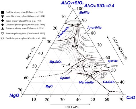 Metals | Free Full-Text | Phase Equilibria Studies in the CaO-MgO-Al2O3-SiO2 System with Al2O3 ...