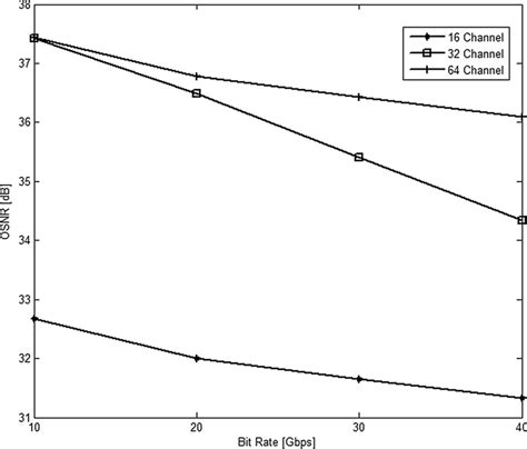 Optical Signal To Noise Ratio Versus Bit Rate At −10 Dbm Input Signal Download Scientific