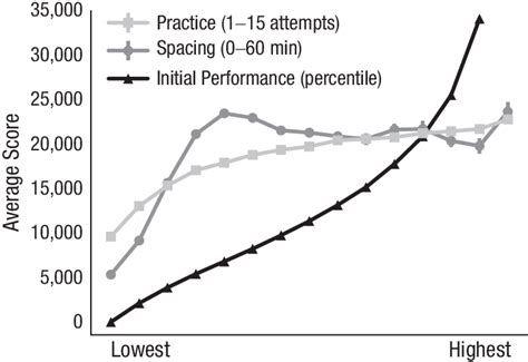 parametric comparison of factors affecting performance average