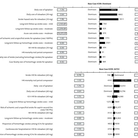 Pdf Cost Effectiveness Of Apixaban Compared With Edoxaban For Stroke Prevention In Nonvalvular
