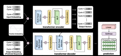 Structure Of Transformer Download Scientific Diagram