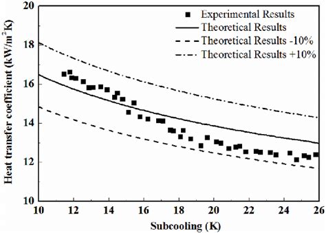 Comparison Between Experimental Data With Theoretical Results Of Heat Download Scientific