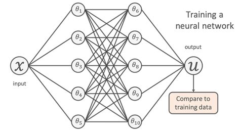 So What Is A Physics Informed Neural Network Ben Moseley