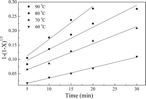 Relationships Between 11x13 And Time At Different Temperatures