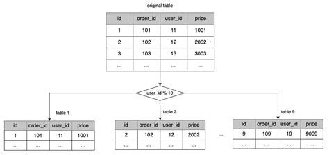 mysql 分库分表方案 mysql分库分表方案 csdn博客