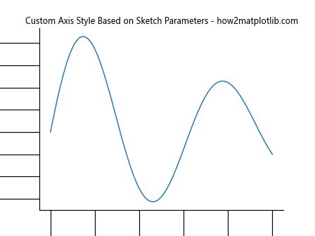 Comprehensive Guide To Matplotlib Axis Axis Get Sketch Params Function In Python Matplotlib