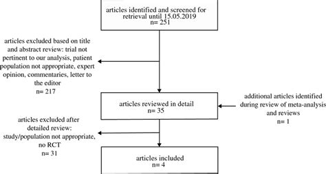 Workflow Of Studies Included In The Meta Analysis Download Scientific