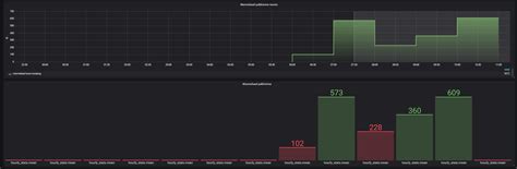 any way to show values on graphs time series panel grafana labs