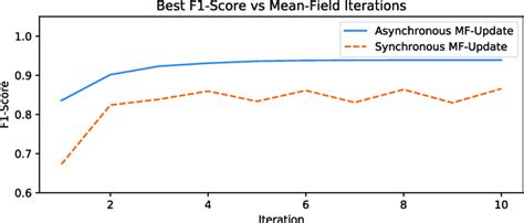 Comparison Of Asynchronous And Synchronous Mean Field Updates