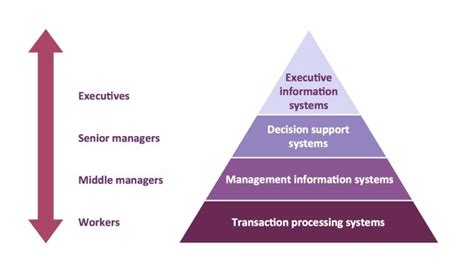Information System And Its Types
