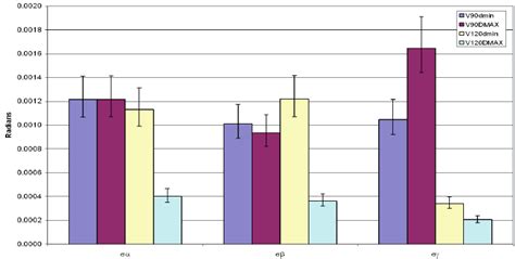 Indicators Of The Variability For Rotations Download Scientific Diagram