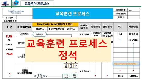 교육훈련 프로세스교육훈련 절차서교육훈련규정교육훈련 플로우 차트flow Chart Youtube