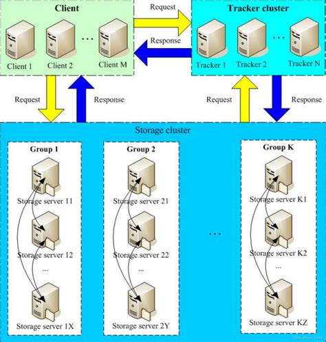 后端 centos7上单机安装fastdfs6 0 9 个人文章 segmentfault 思否