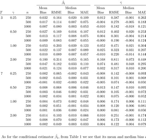 performance of the conditional maximum likelihood estimators of β 1 and