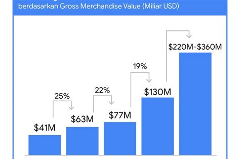 E Conomy SEA 2022 Catat Ekonomi Digital Di Indonesia Tumbuh Pesat Seperti Apa Parapuan