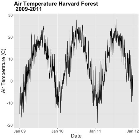 Time Series Plot Time Series With Ggplot In R NSF NEON Open Data To Understand Our